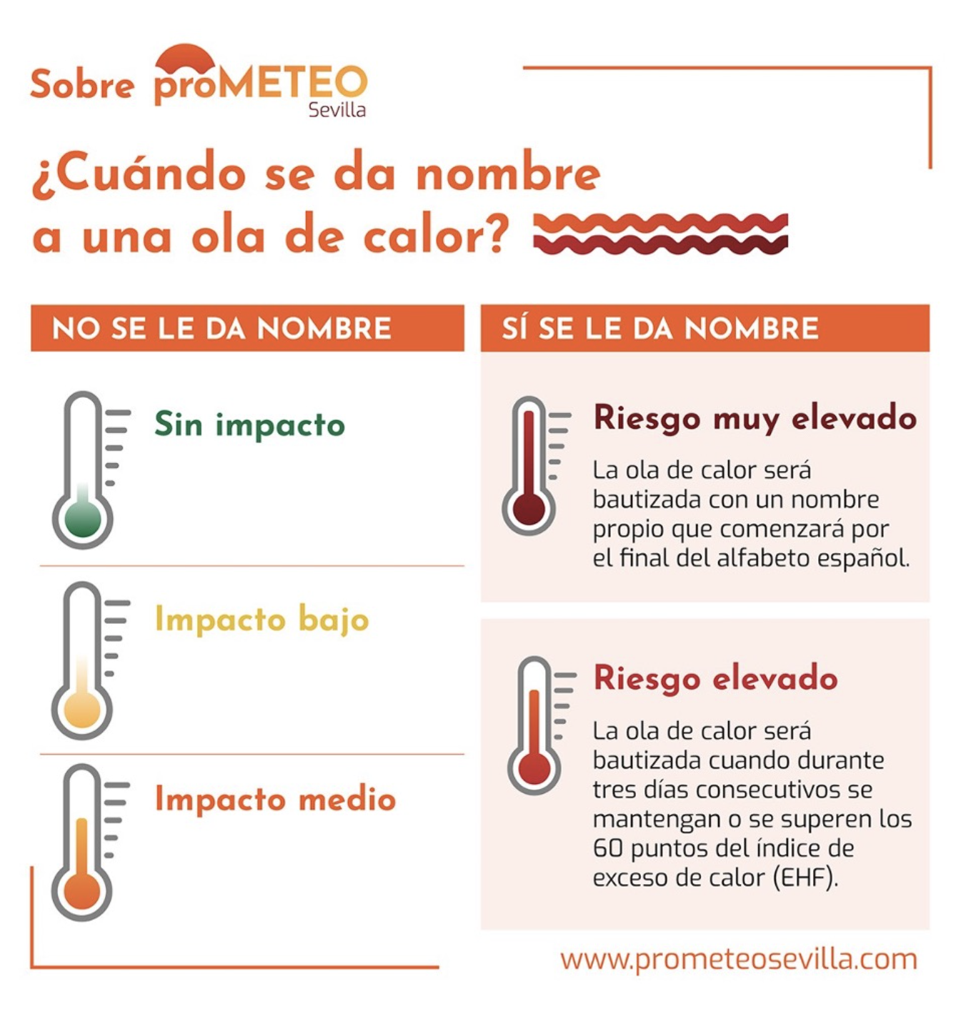 Seville Heat Wave Naming & Categorization Pilot Project - Arsht-Rock